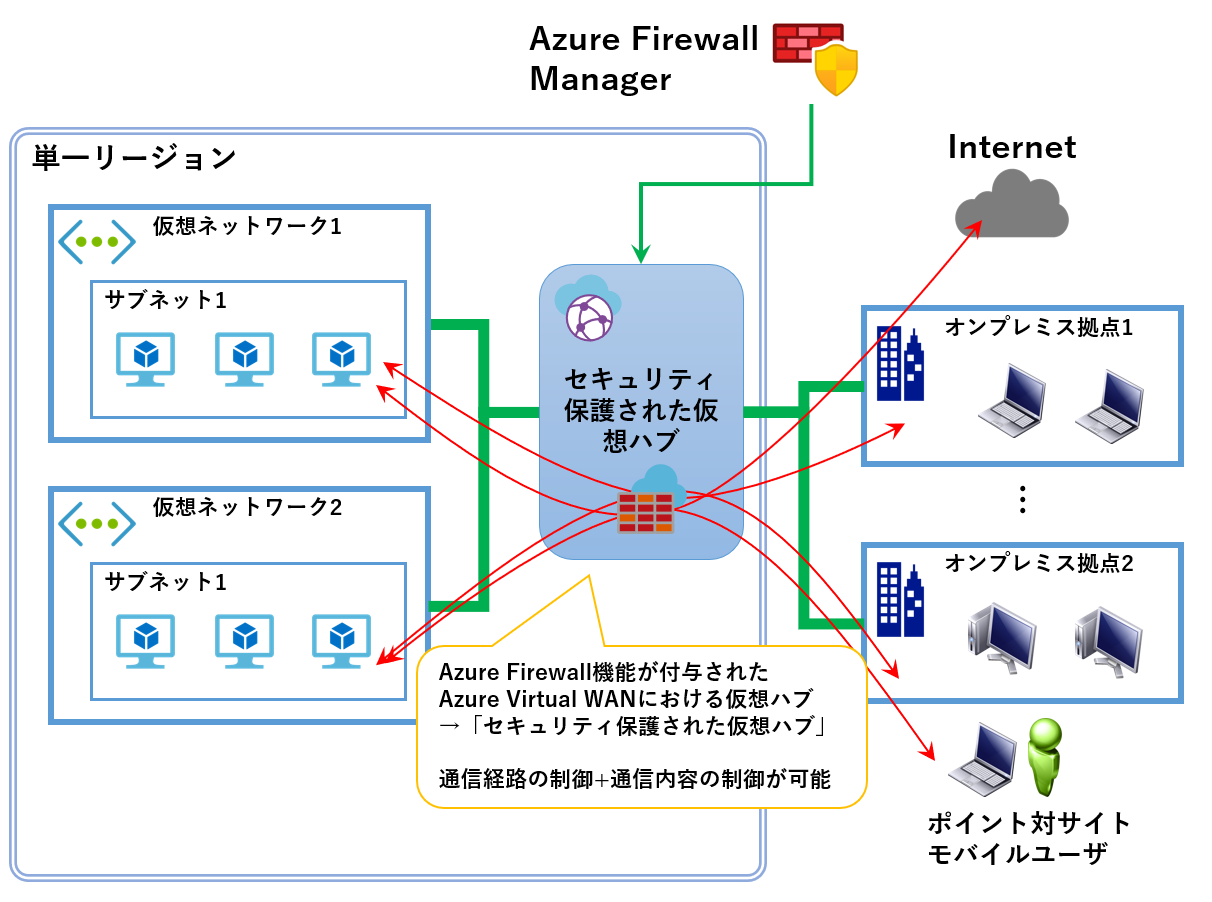 Azure Virtual WANとAzure Firewall Managerを理解する – Cloud Steady | パーソルクロステクノロジー株式会社