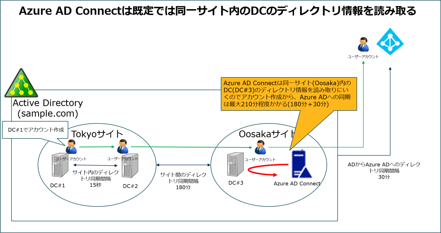 マルチサイトのActive Directory環境ではAzure AD への同期間隔はどうなりますか？ – Cloud Steady | パーソルクロステクノロジー株式会社