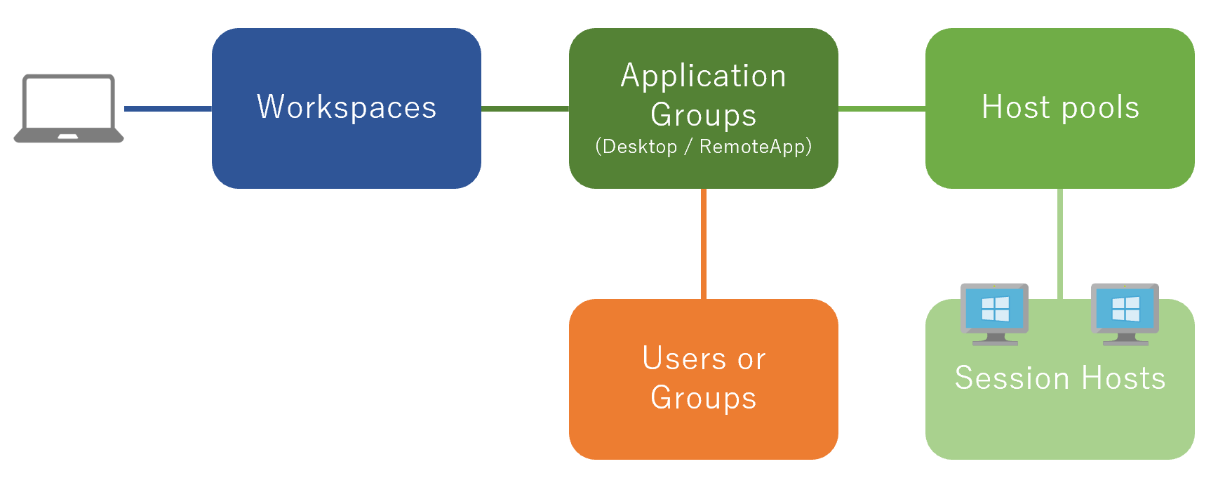 Windows Virtual Desktop Spring Update 2020 構成解説 – Cloud Steady | パーソルクロステクノロジー株式会社