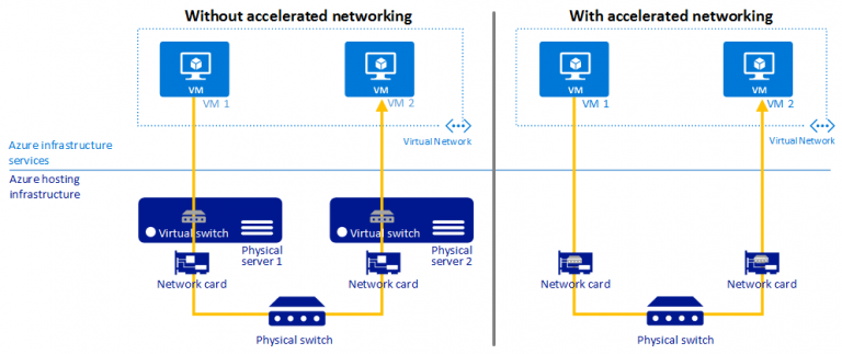 Azure VMにおける高速ネットワークの有効化 – Cloud Steady | パーソルクロステクノロジー株式会社