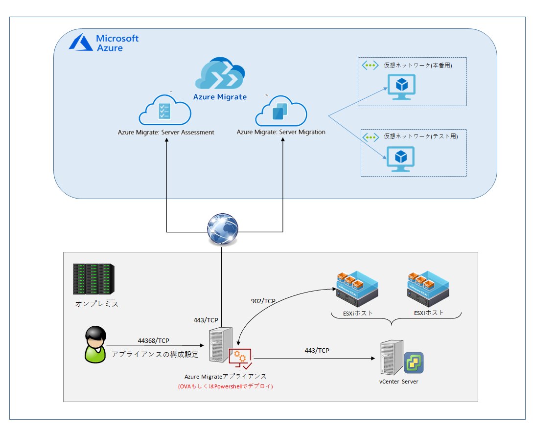 Azure Migrateを使ってVMwareの仮想マシンを移行してみよう！(環境構築編) – Cloud Steady | パーソルクロス ...