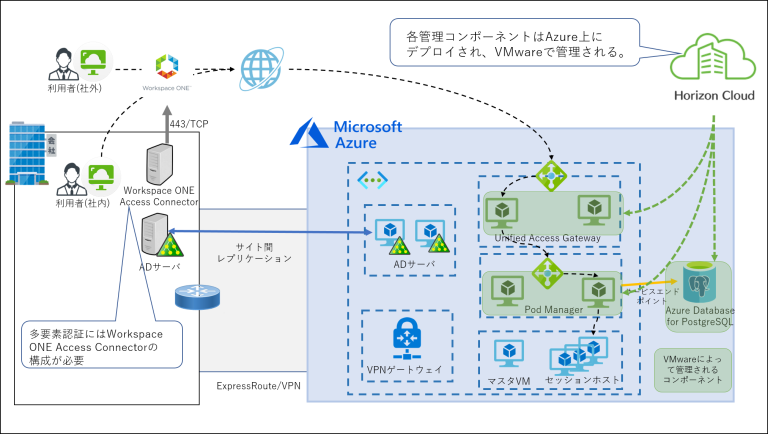 Citrix CloudとHorizon CloudのWith AVDにおけるアーキテクチャ構成の違い – Cloud Steady | パーソルクロステクノロジー株式会社