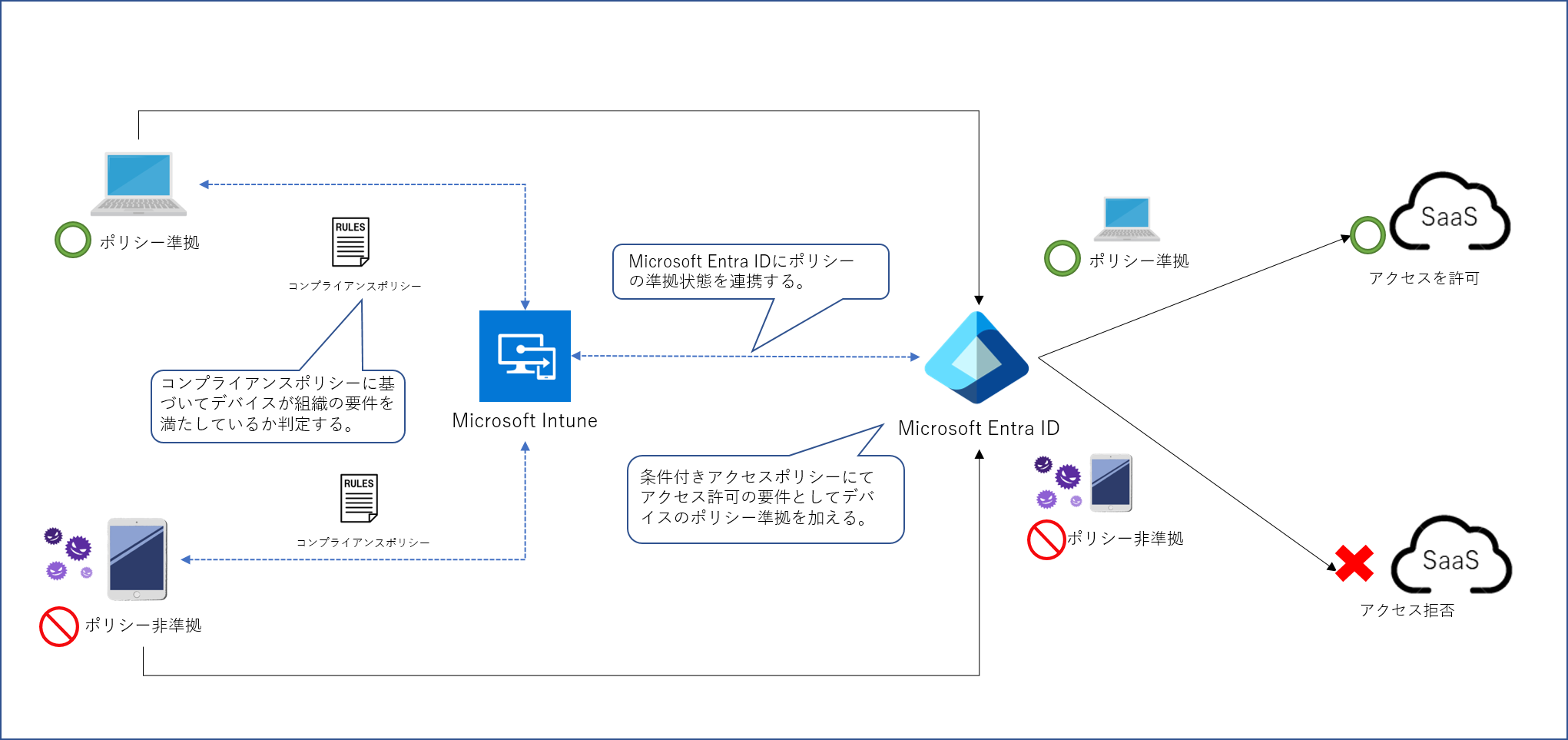 Microsoft Intuneで設定するポリシーについて – Cloud Steady | パーソルクロステクノロジー株式会社