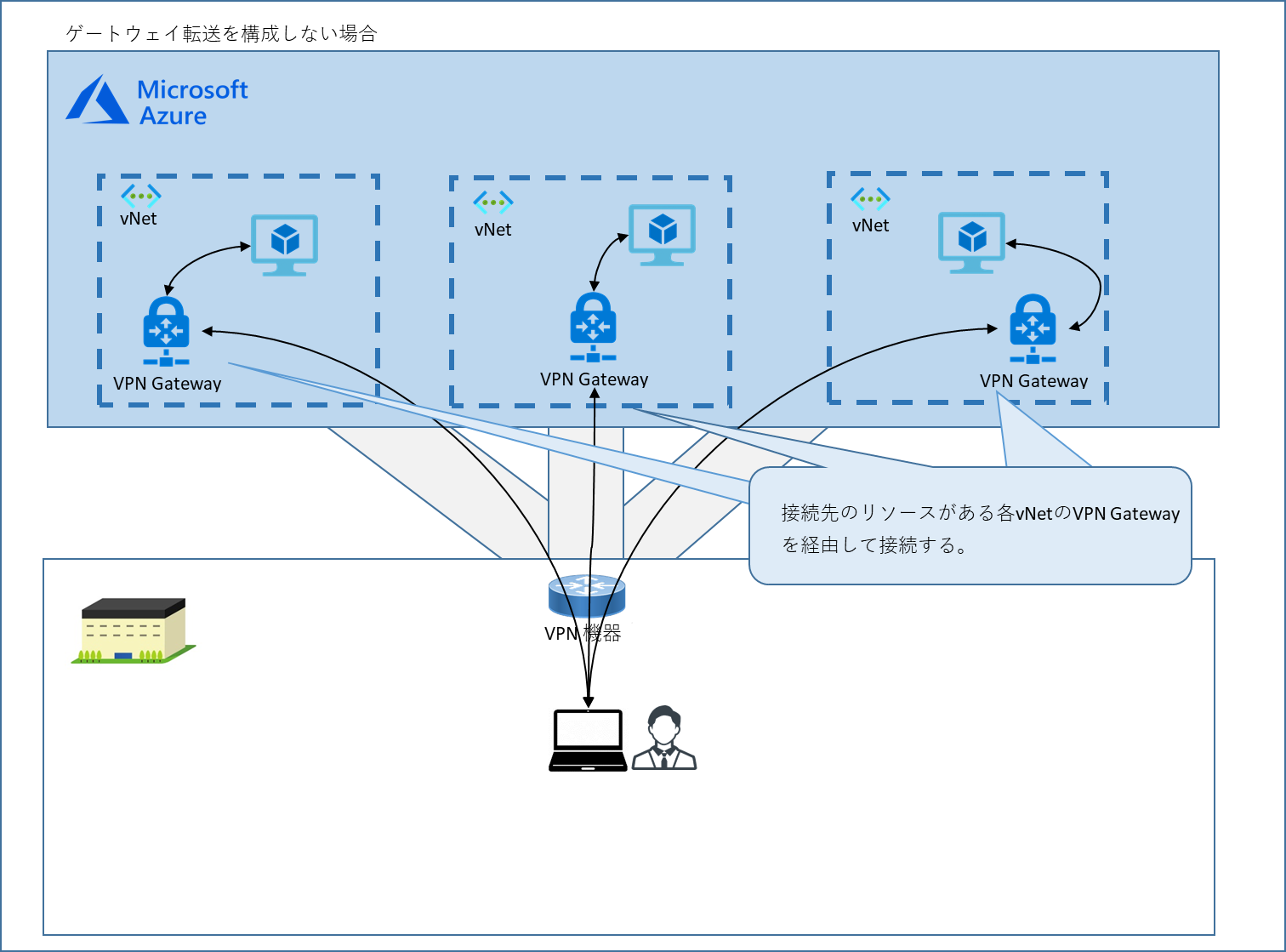 ゲートウェイ転送を構成して複数のvNetとオンプレミス間の通信を集約する。 – Cloud Steady | パーソルクロステクノロジー株式会社