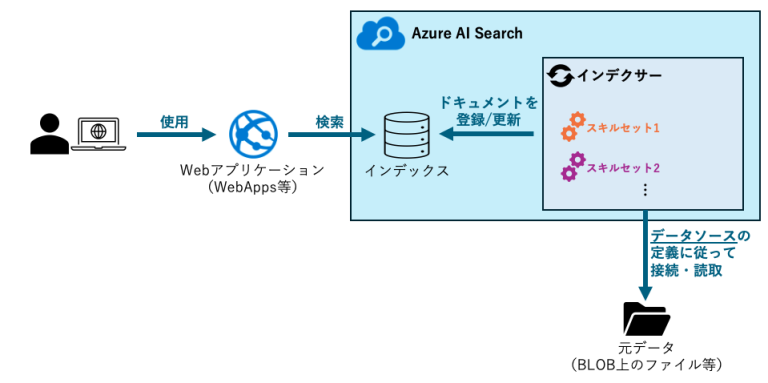「RDBなら知っている」という人のためのAzure AI Search基礎解説 – Cloud Steady | パーソルクロステクノロジー株式会社