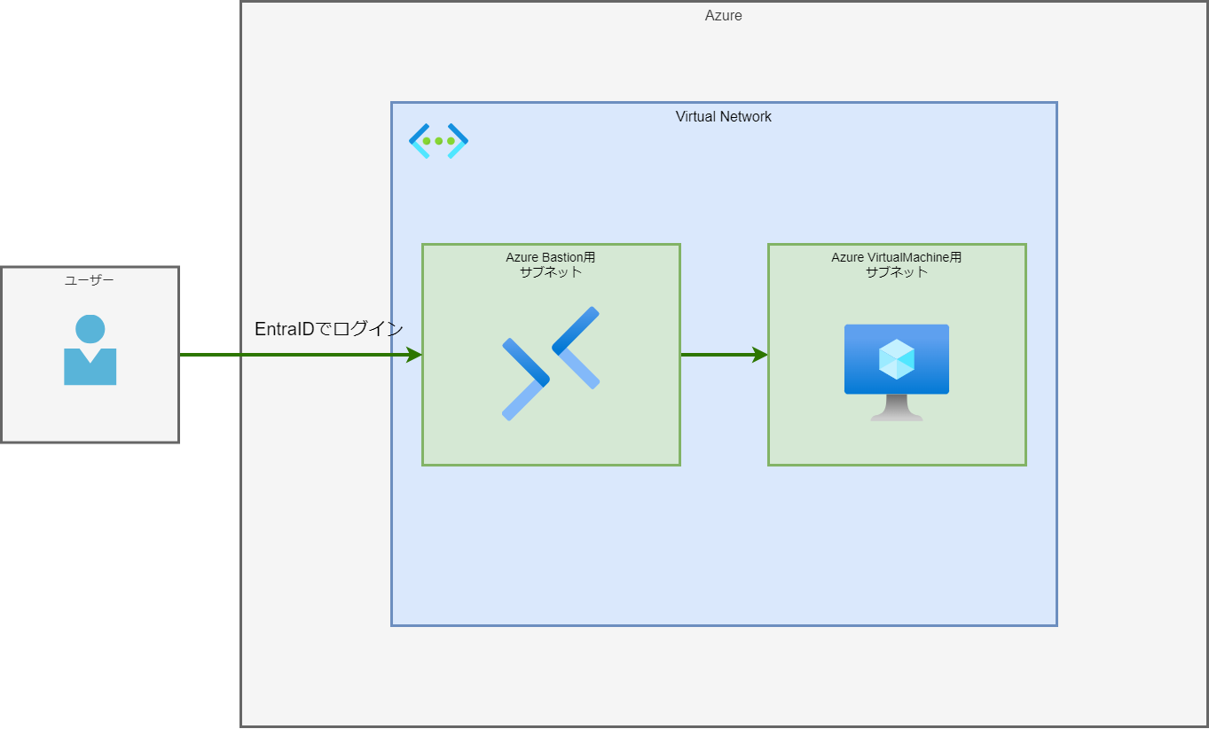 EntraIDでBastion経由で仮想マシンにログインする – Cloud Steady | パーソルクロステクノロジー株式会社