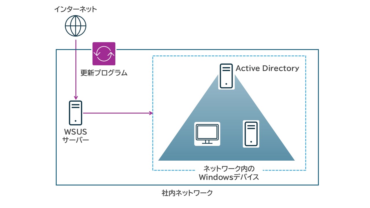 WSUSとAzure Update Managerの違い – Cloud Steady | パーソルクロステクノロジー株式会社