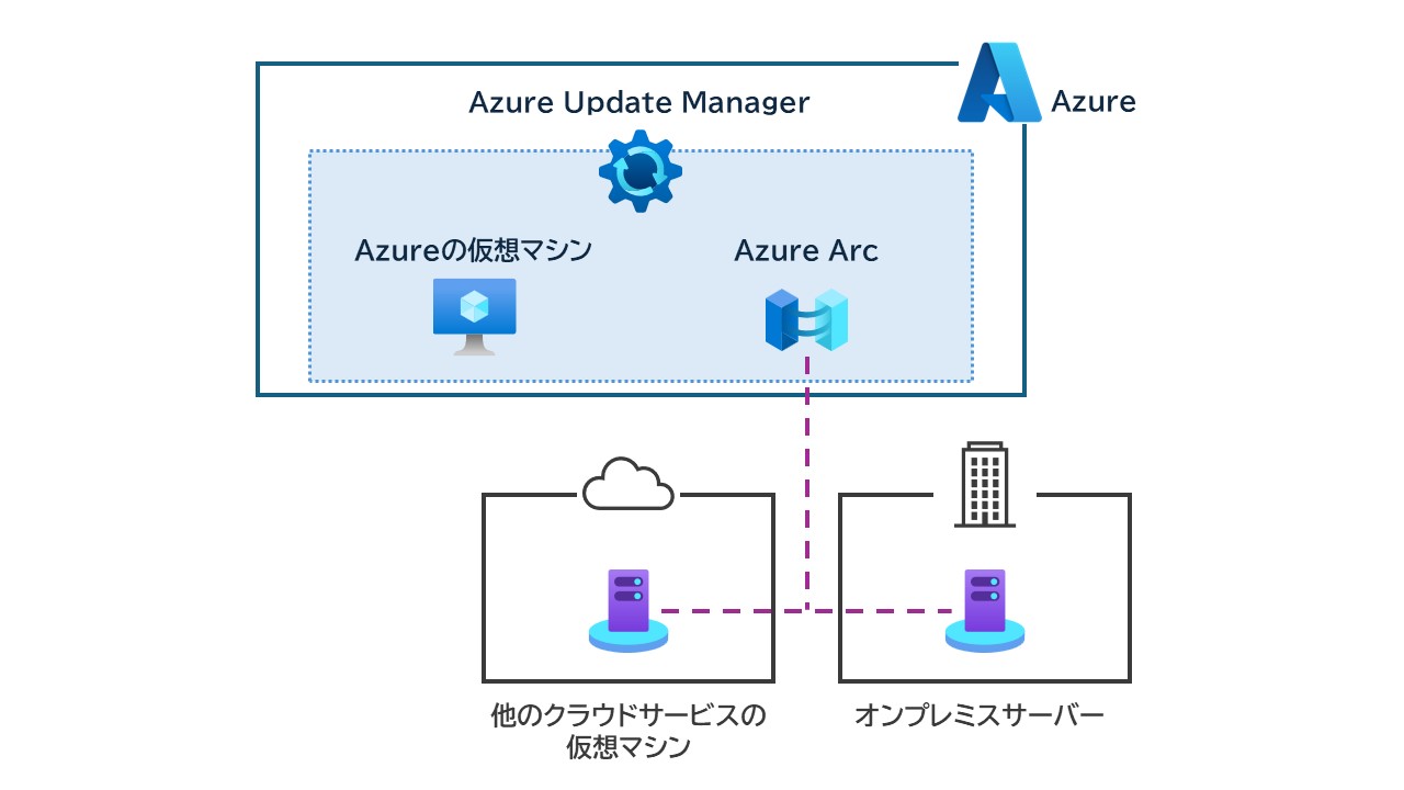 WSUSとAzure Update Managerの違い – Cloud Steady | パーソルクロステクノロジー株式会社