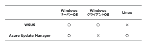 WSUSからAzure Update Managerへの移行方法 – Cloud Steady | パーソルクロステクノロジー株式会社
