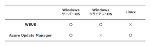 WSUSとAzure Update Managerの違い – Cloud Steady | パーソルクロステクノロジー株式会社
