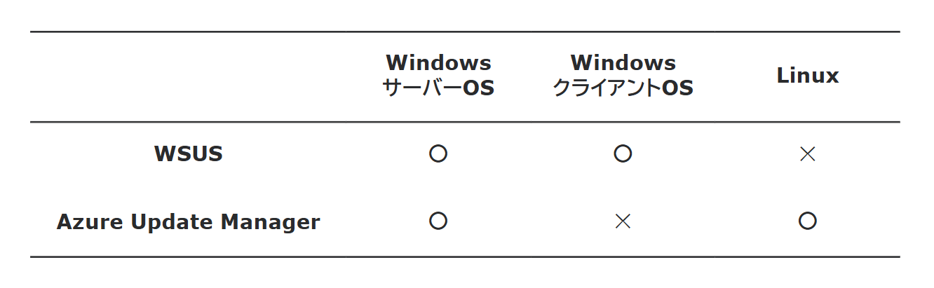 WSUSとAzure Update Managerの違い – Cloud Steady | パーソルクロステクノロジー株式会社